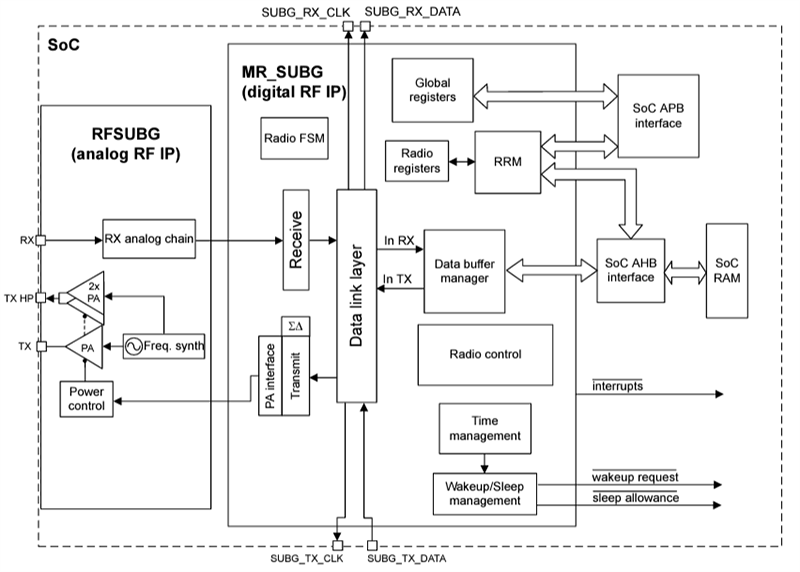 Stm32wl33x Multiprotocol Lpwan 32 Bit Mcus Stmicro Mouser